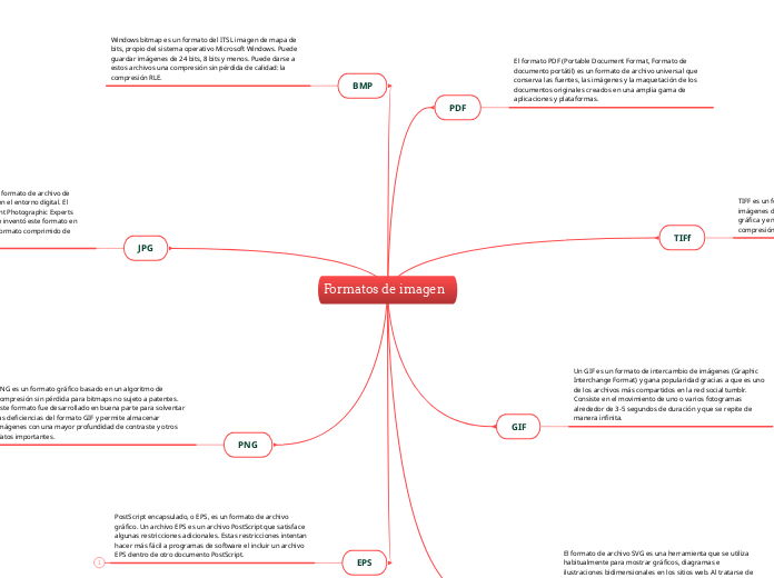 Formatos de imagen - Mind Map